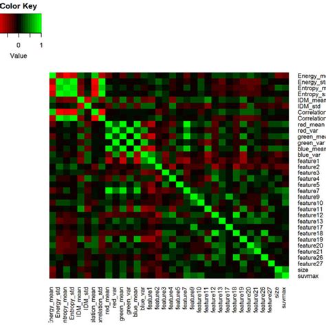 Pairwise Correlation Between Imaging Features As Well As Their