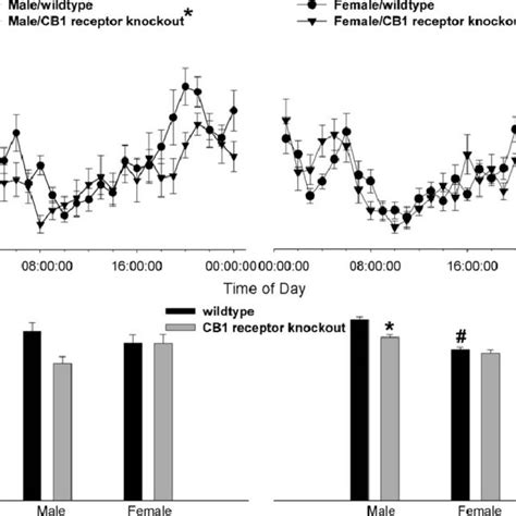 Sex Differences In The Cannabinoid Regulation Of Energy Homeostasis In
