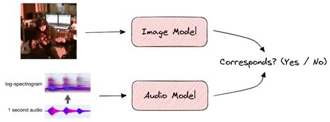 Self Supervised Learning Ai Services