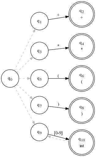 GFX How To Make An LL 1 Parser Lesson 2