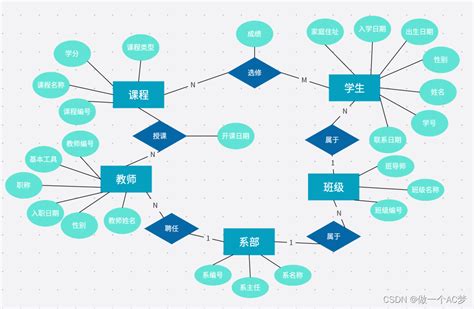 数据库er图相关概念及其画法 Csdn博客