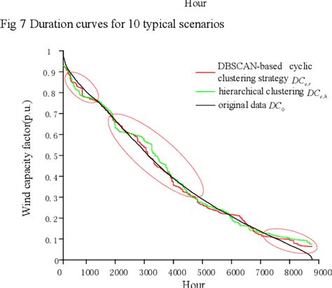 Figure 8 From Research On Dbscan For Extraction Of Typical Scenarios In