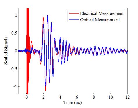 Experimental Setup Surface To Eliminate The Effect Of Acousto Optic Download Scientific