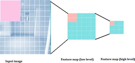 Feature Map Extraction Low And High Representations Extraction Download Scientific Diagram
