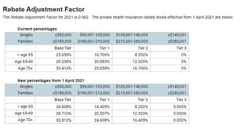 Private Health Rebate Levels Are Dropping What Does That Mean