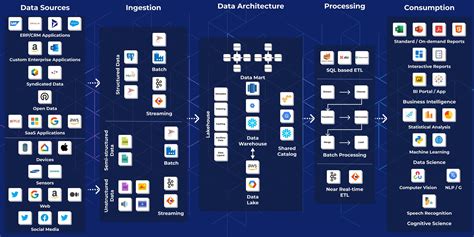 Evolution Of Data Architectures Krtrimaiq Cognitive Solutions Evolution Of Data Architectures Krtrimaiq Cognitive Solutions