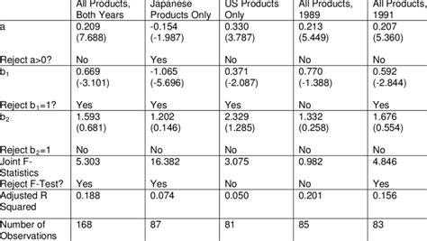 Testing The Basic International Price Dispersion And Market Download Table