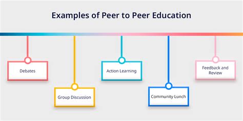 Peer To Peer Model
