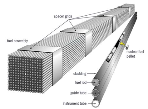A Typical Fuel Assembly For Pwr Download Scientific Diagram