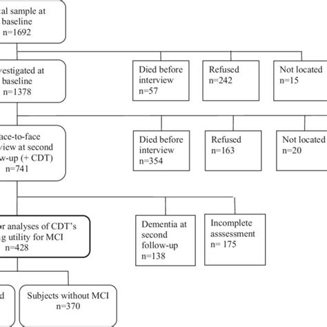 Sampling Flowchart Of The Study Download Scientific Diagram