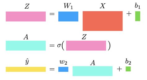 Amans Ai Journal • Primers • Gradient Descent And Backprop