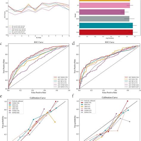 Learning Curves Of Different Machine Learning Models Download