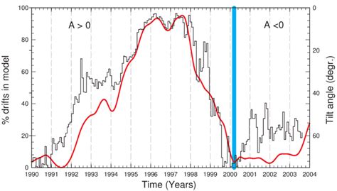 Percentage Of Drifts Continuous Line In The Compound Model That Gives