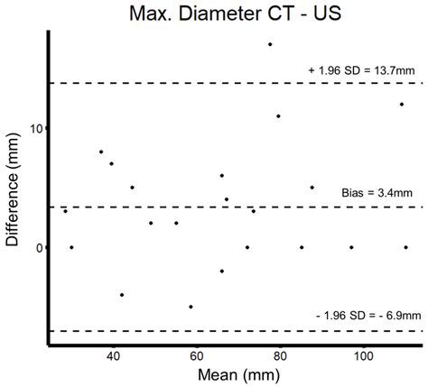 Ultrasound Surveillance Investigation After Evar While The Lumbar Type Download Scientific
