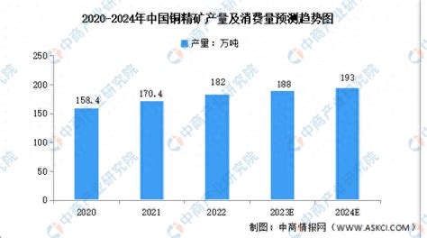 2024年中国铜精矿产量及消费量预测分析 财富号 东方财富网