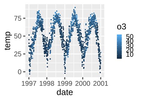 Chapter 42 Beautiful Visualization With Ggplot2 Fall 2020 Edav