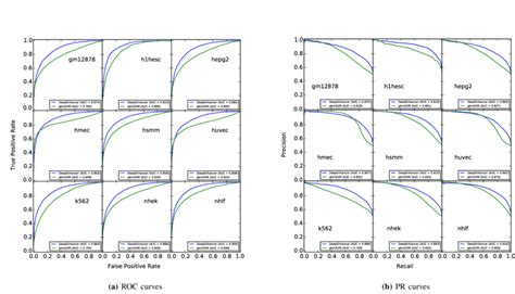 roc and pr curves for different cell type enhancers subplots in the