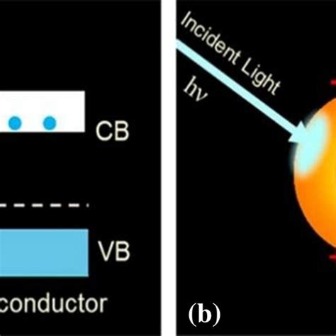 Plasmonic Hot Electron Transfer Routes A Indirect And B Direct Transfer
