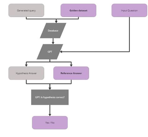 Improve Fine Tuning Of Ai App By Evaluating Golden Datasets By Aanewes