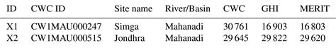 Essd Geospatial Dataset For Hydrologic Analyses In India Ghi A