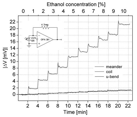 Measurement Of Ethanol In Distilled Water With The Three Investigated