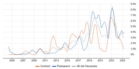Coaching Contracts In Devon Co Occurring Skills And Contractor Rates It Jobs Watch
