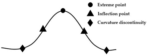 applied sciences free full text b spline curve fitting of hungry