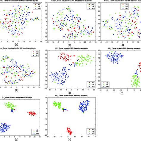 Feature Visualization Using T Sne 2d Projection For The L4 Divnet For