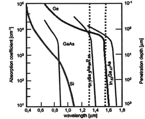 Figure 11 From Design Considerations For Ge On Si Waveguide