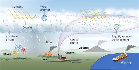 Schematic Showing Examples Of The Aerosol Effect On Boundary Layer