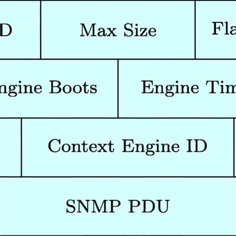 SNMPv1 SNMPv2 Packet Structure Download Scientific Diagram