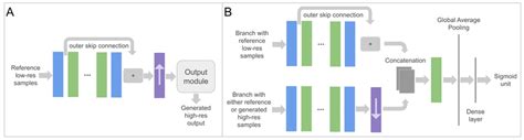 Example Of A Conditional Generative Adversarial Model For Download Scientific Diagram