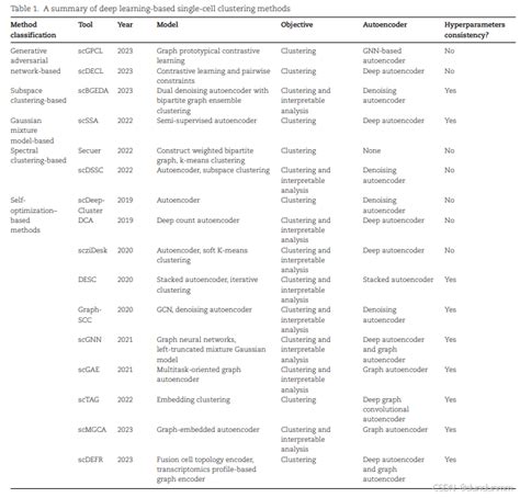 论文阅读：scdfn Enhancing Single Cell Rna Seq Clustering With Deep Fusion Networks Scdfn是否是抄袭sdcn Csdn博客
