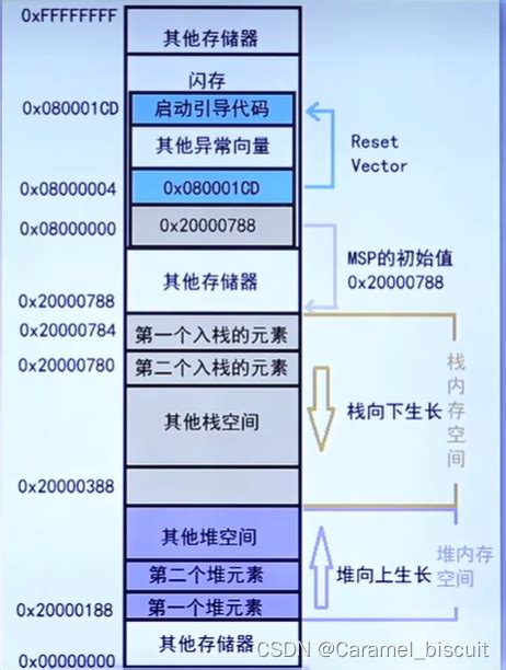 stm32启动模式 在启动代码 stm32复位处理放在 csdn博客