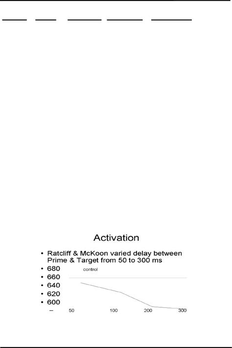 Memoryspread Of Activation Associative Priming Implications More Priming Cognitive Psychology
