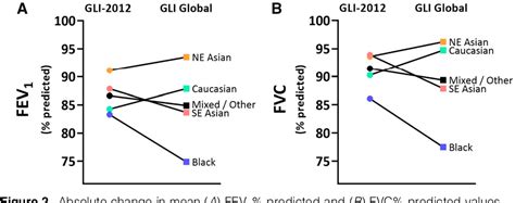 Figure 1 From Application Of Global Lung Function Initiative Global Spirometry Reference