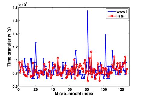 Automatically Determined Time Granularity Download Scientific Diagram