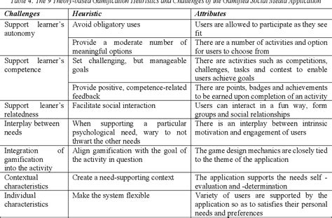 Table 1 From Design Of A Conceptual Framework For A Gamified Social Media Application Semantic