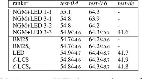 Table 4 From Retrieving Examples From Memory For Retrieval Augmented Neural Machine Translation