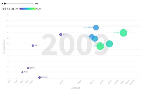 확률과 통계 한스로슬링그래프 그리기 Flourish