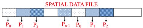 File Partitioning Non Contiguous Mode Each Process Reads File