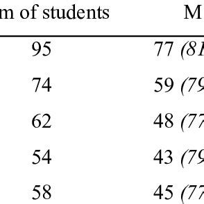 Male Vs Female In STEM At Babe And Work Download Scientific Diagram