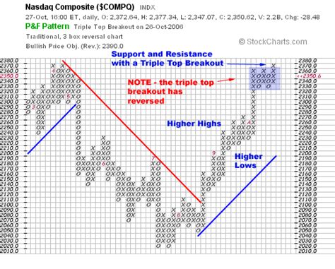 Point And Figure Charts Investing Post