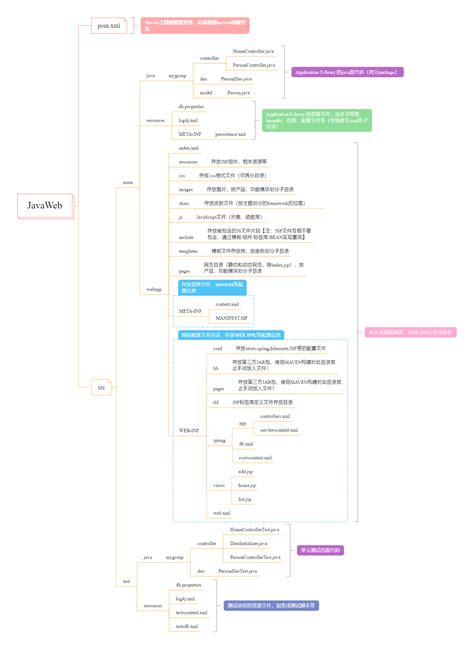 JavaWeb目录结构 Geeks Z の Blog