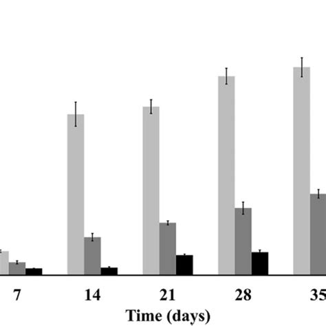 Degradation Of Ciprofloxacin Loaded Sericin Pva Hydrogels In Lysozyme Download Scientific
