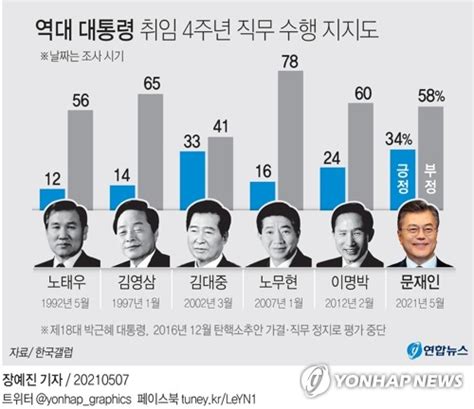 [그래픽] 역대 대통령 취임 4주년 직무 수행 지지도 연합뉴스