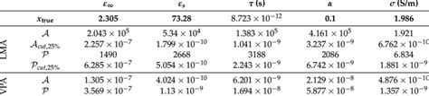 Figures Of Merit In Of The Two Algorithm In Which The Glucose