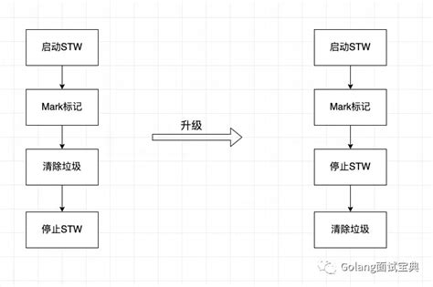 图解golang垃圾回收机制！ 知乎
