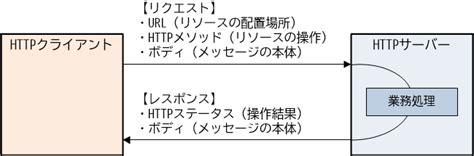 62 によるアプリケーション連携（web Api、restサービス、クライアントapi、request、response、非同期呼び出し