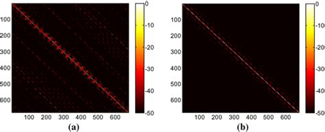 Cross Correlation Of Measurement Matrix A Correlation Of Bernoulli Download Scientific Diagram